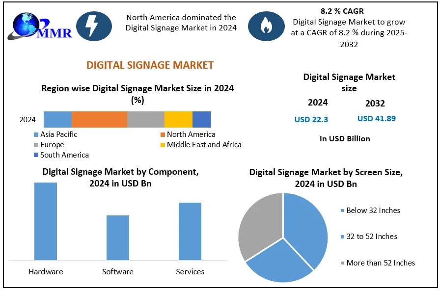 "Digital Signage Market Outlook: Interactive Displays Drive Demand ...