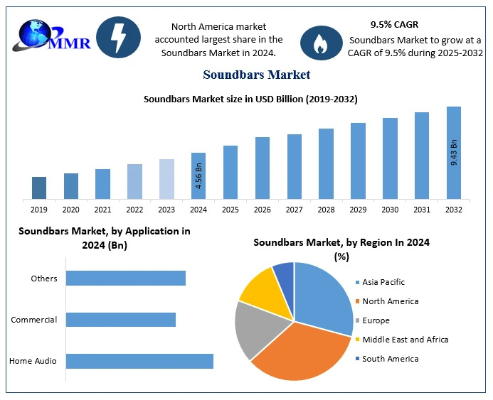 Soundbars Market Trends 2025: Innovation, Growth, and Key Players