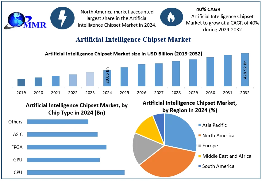 Artificial Intelligence Chipset Market 2025–2032: Key Players, Trends ...