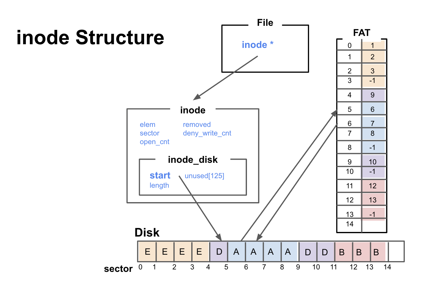 [Pintos] project 4 -WIL