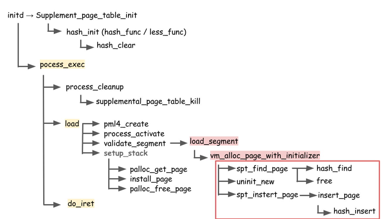 [Pintos] project3 -WIL(1~2)