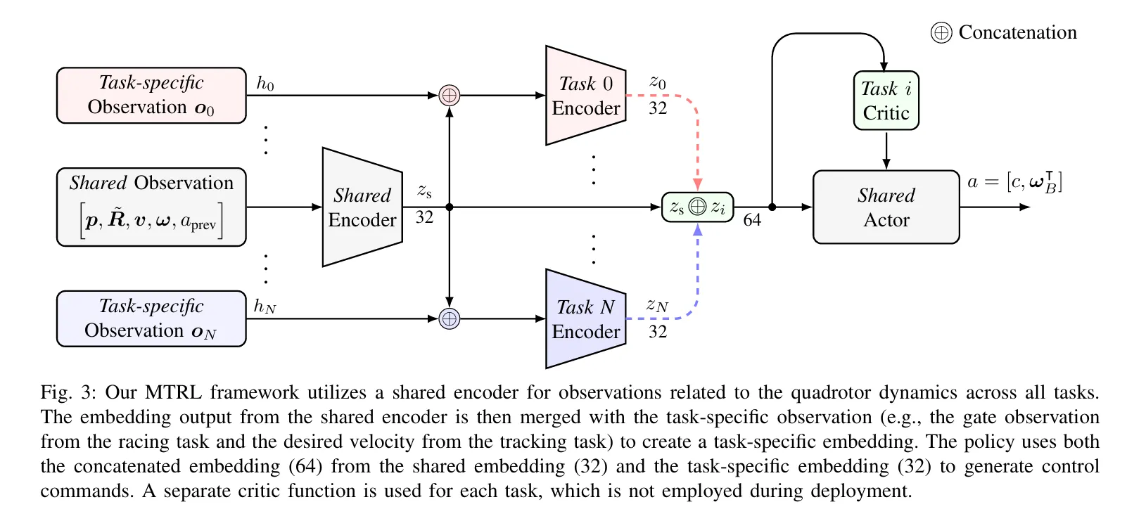Multi-Task Reinforcement Learning for Quadrotors 논문 리뷰