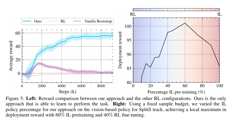 Bootstrapping Reinforcement Learning with Imitation for Vision-Based ...