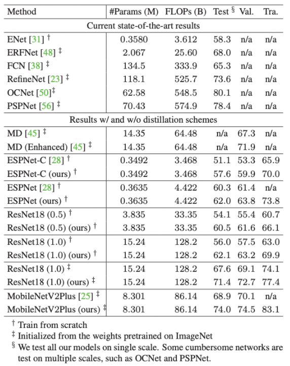 Paper Review : Structured Knowledge Distillation for Semantic Segmentation