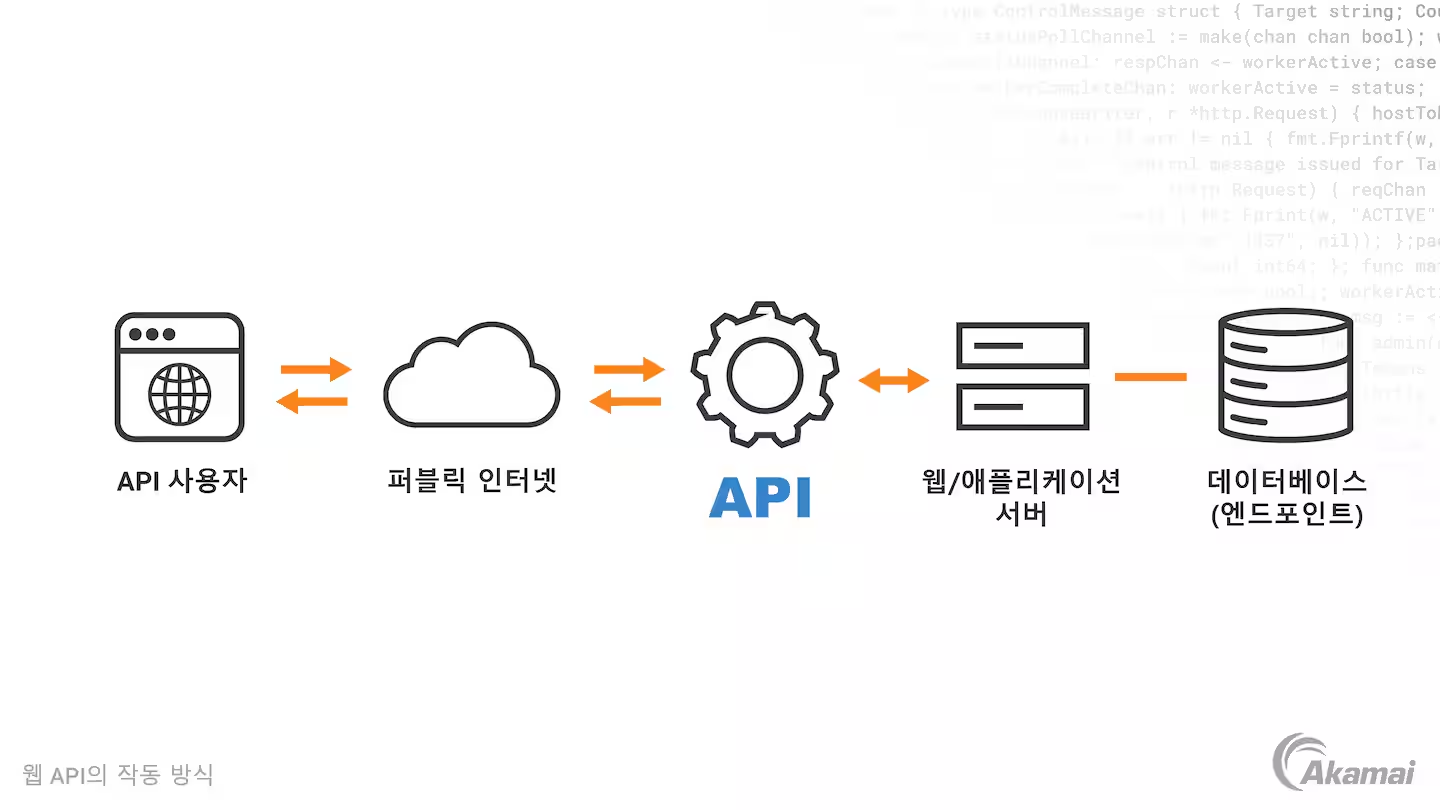 API