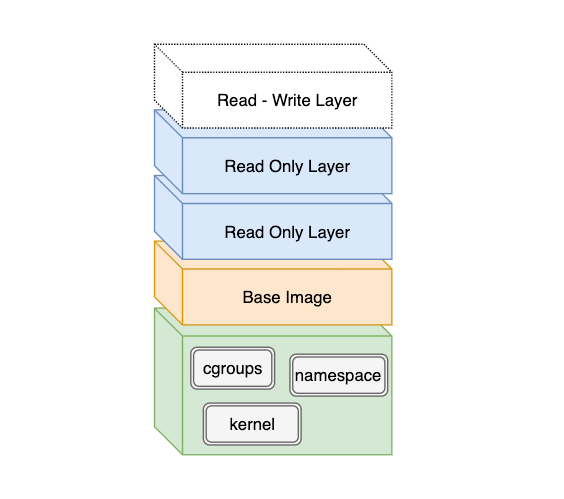46일차 TIL /DOCKER/ 이미지 레이어 / 컨테이너 레이어