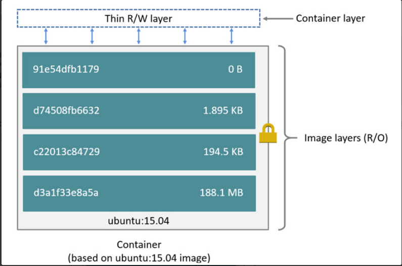 46일차 TIL /DOCKER/ 이미지 레이어 / 컨테이너 레이어