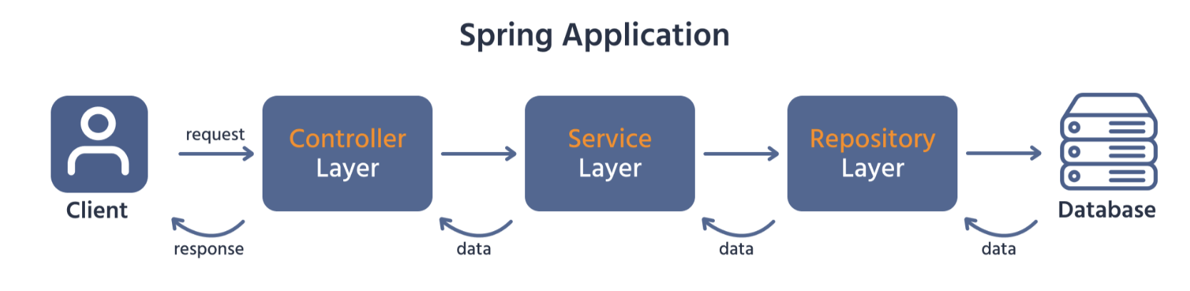 🌱 Spring Boot 시작하기 18- Layer Architecture 개념 정리