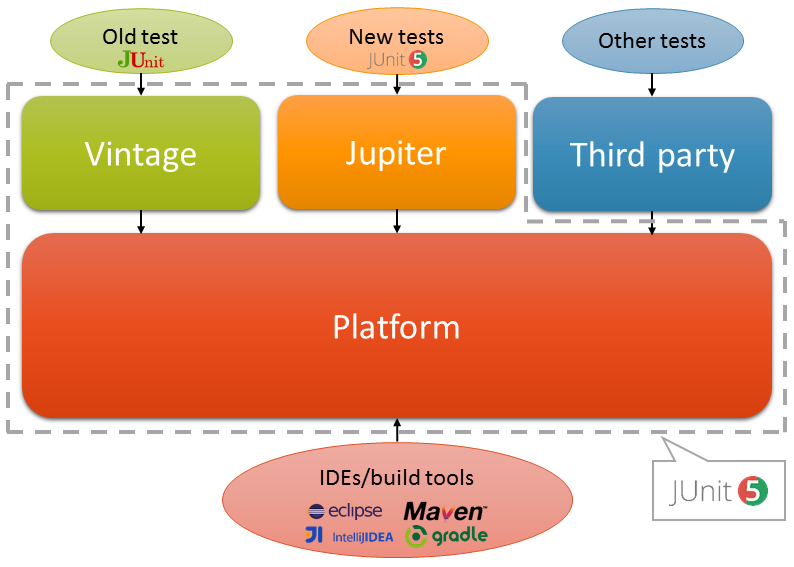 JAVA JUnit