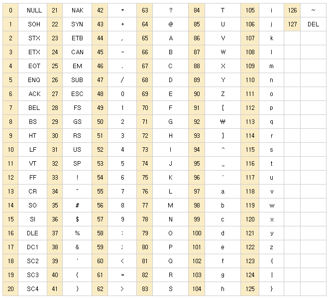 Javascript ASCII코드 전환