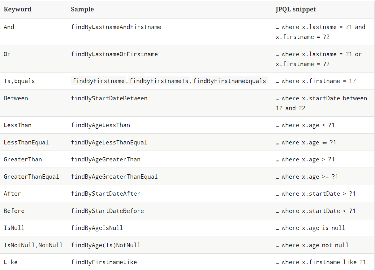 스프링 데이터 JPA -2(JpaRepository 공통 인터페이스 기능)