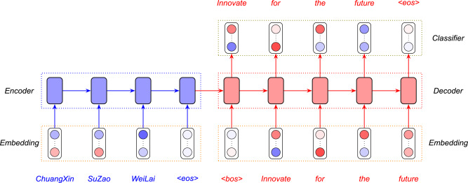 NMT(Neural machine translation/인공신경망 기계번역)