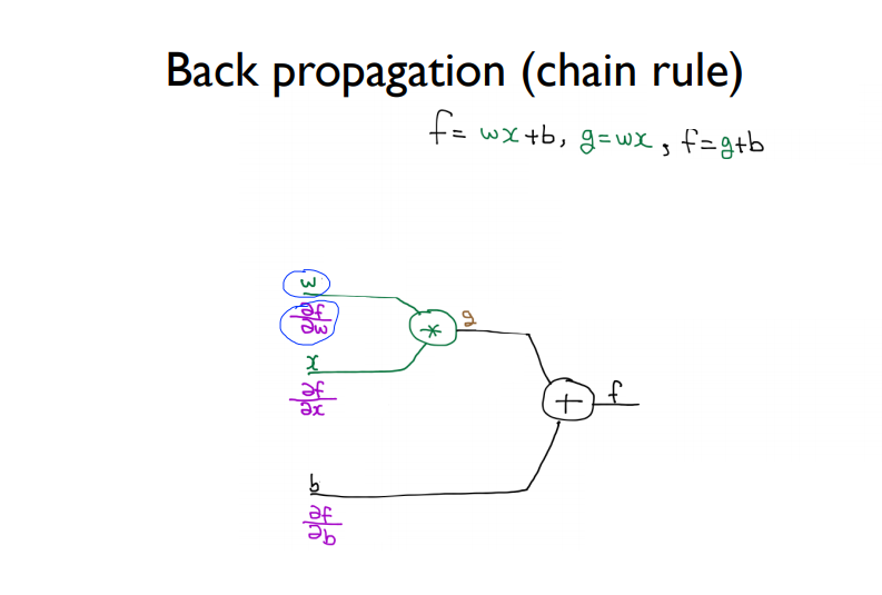 딥넷트웍 학습 시키기 (backpropagation) [09-2]