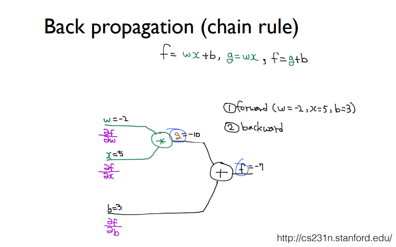 딥넷트웍 학습 시키기 (backpropagation) [09-2]