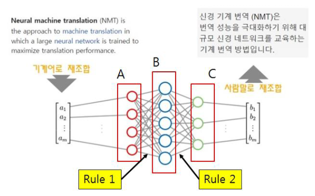 NMT(Neural machine translation/인공신경망 기계번역)