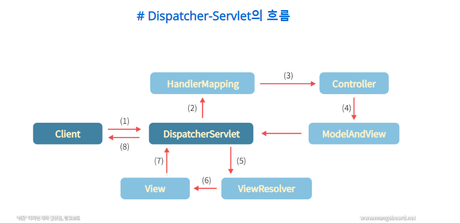 Dispatcher Servlet