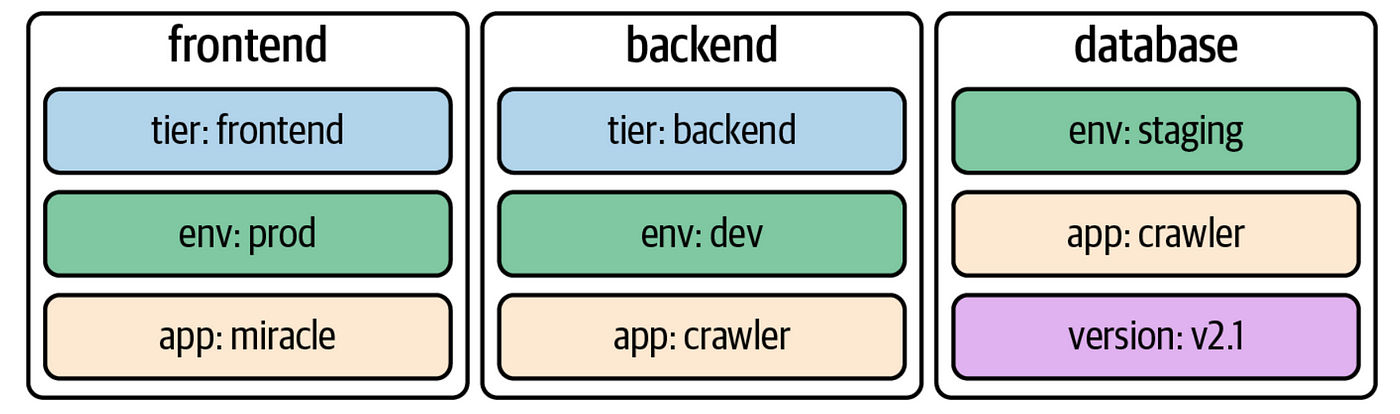 [kubernetes] kubernetes label