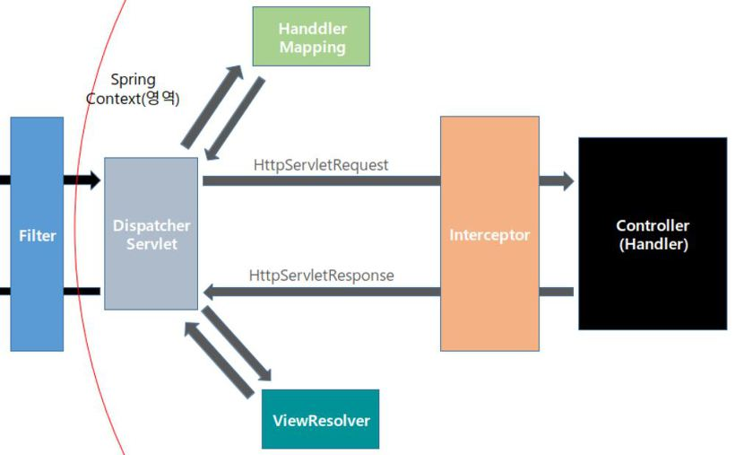 Filter Interceptor Aop