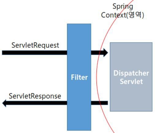 Filter, Interceptor, AOP