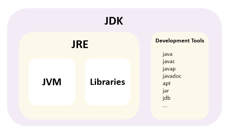JDK & JRE & JVM