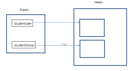 인스턴스와 힙 메모리
