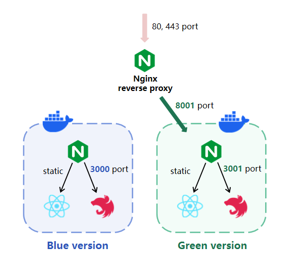 Docker와 Nginx로 무중단 배포를 해보자 