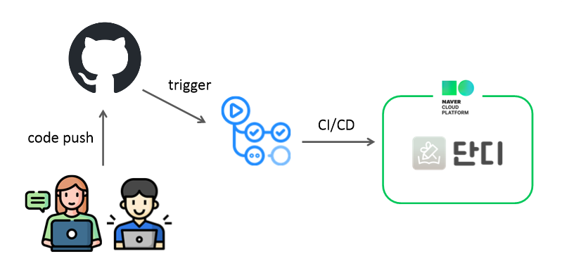 GitHub Actions를 이용한 CI/CD (PM2 무중단 배포를 곁들인)