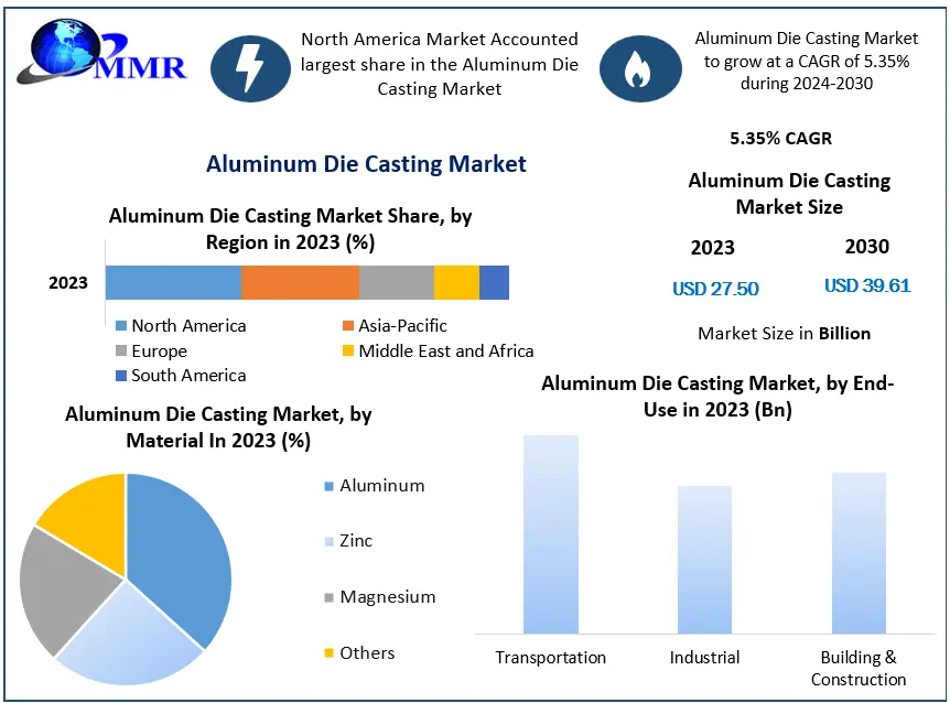 Aluminum Die Casting Market Reaches $27.50 Billion in 2023, Boosted by Construction Demand
