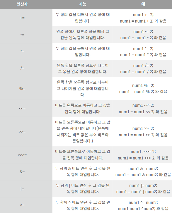 Java의 정석(기초) ch3.연산자