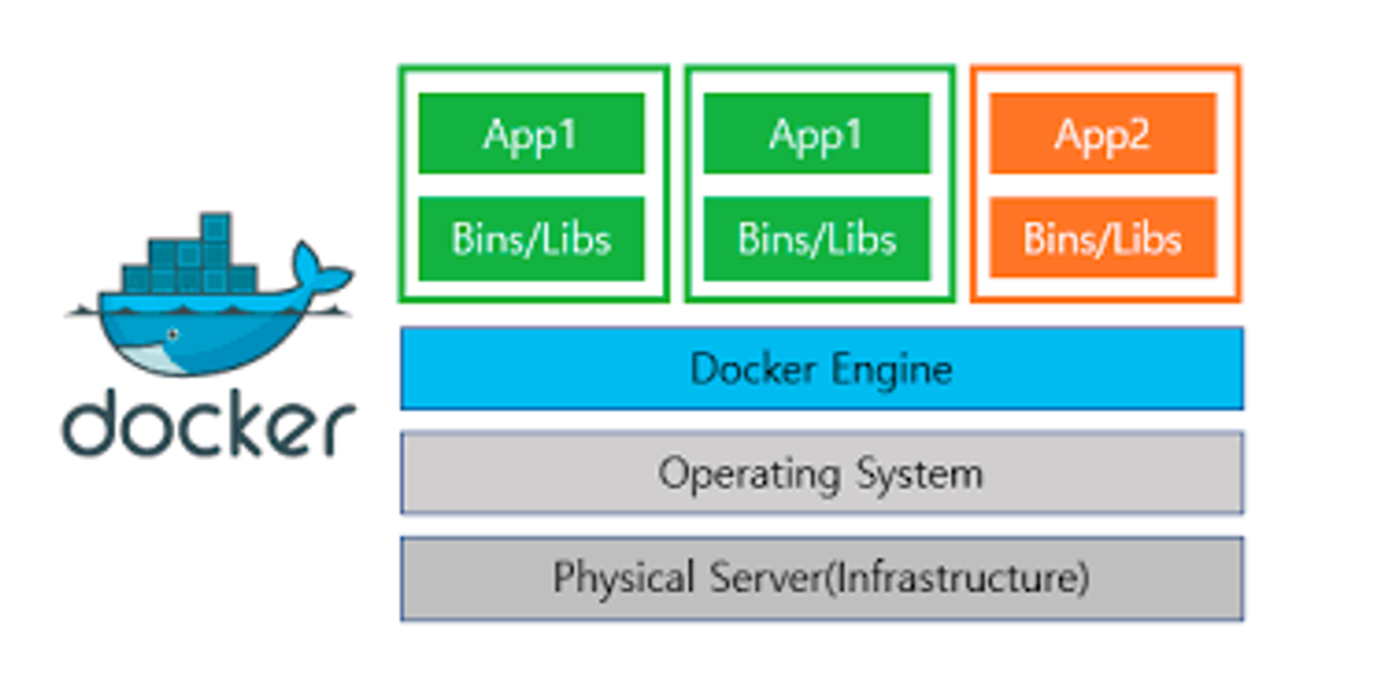 도커(Docker)의 동작원리