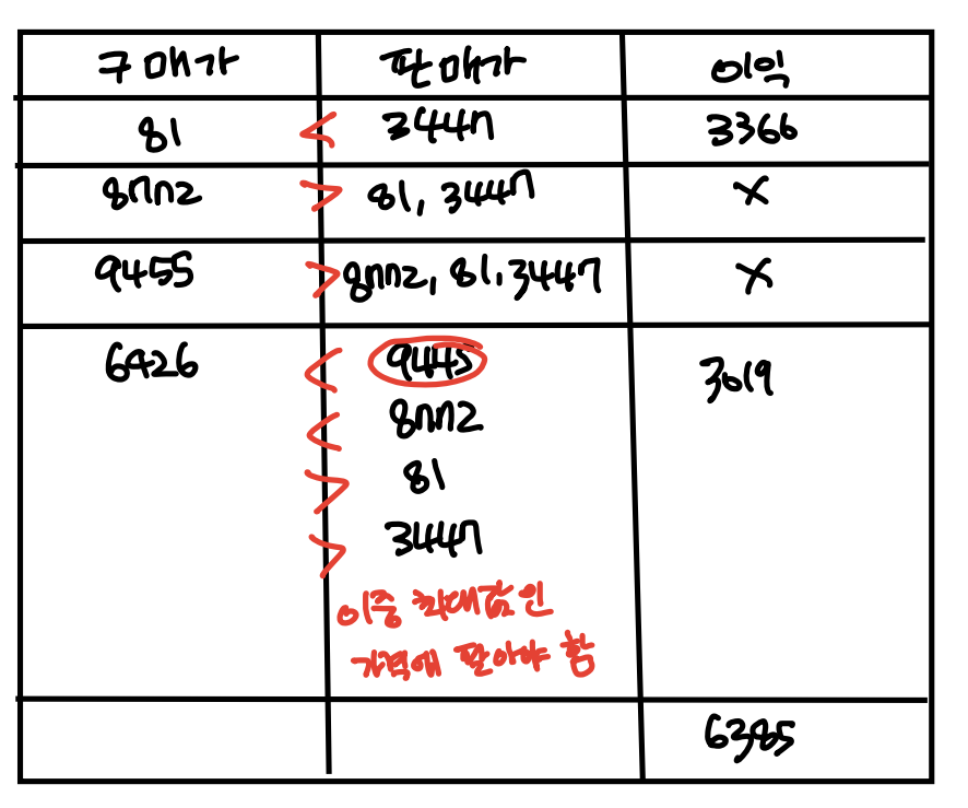 [SWEA] 13747. 백만 장자 프로젝트