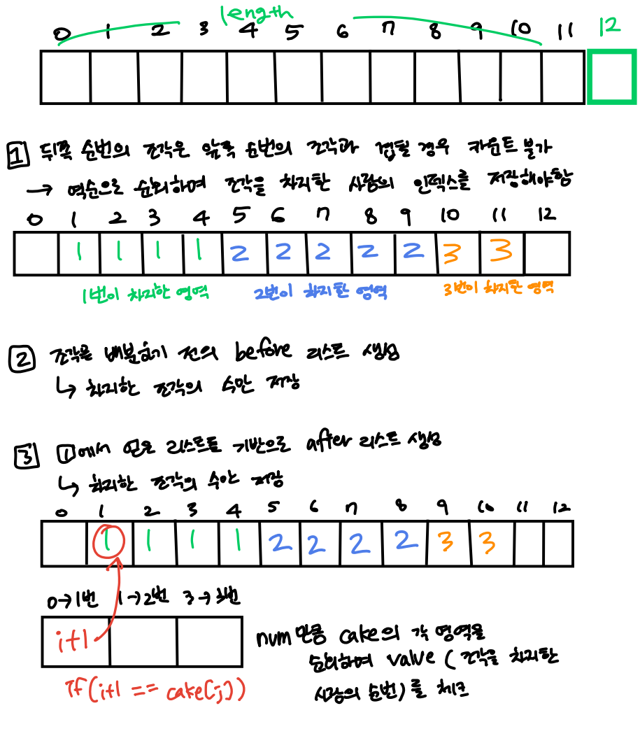 [BAEKJOON] 3985. 롤케이크