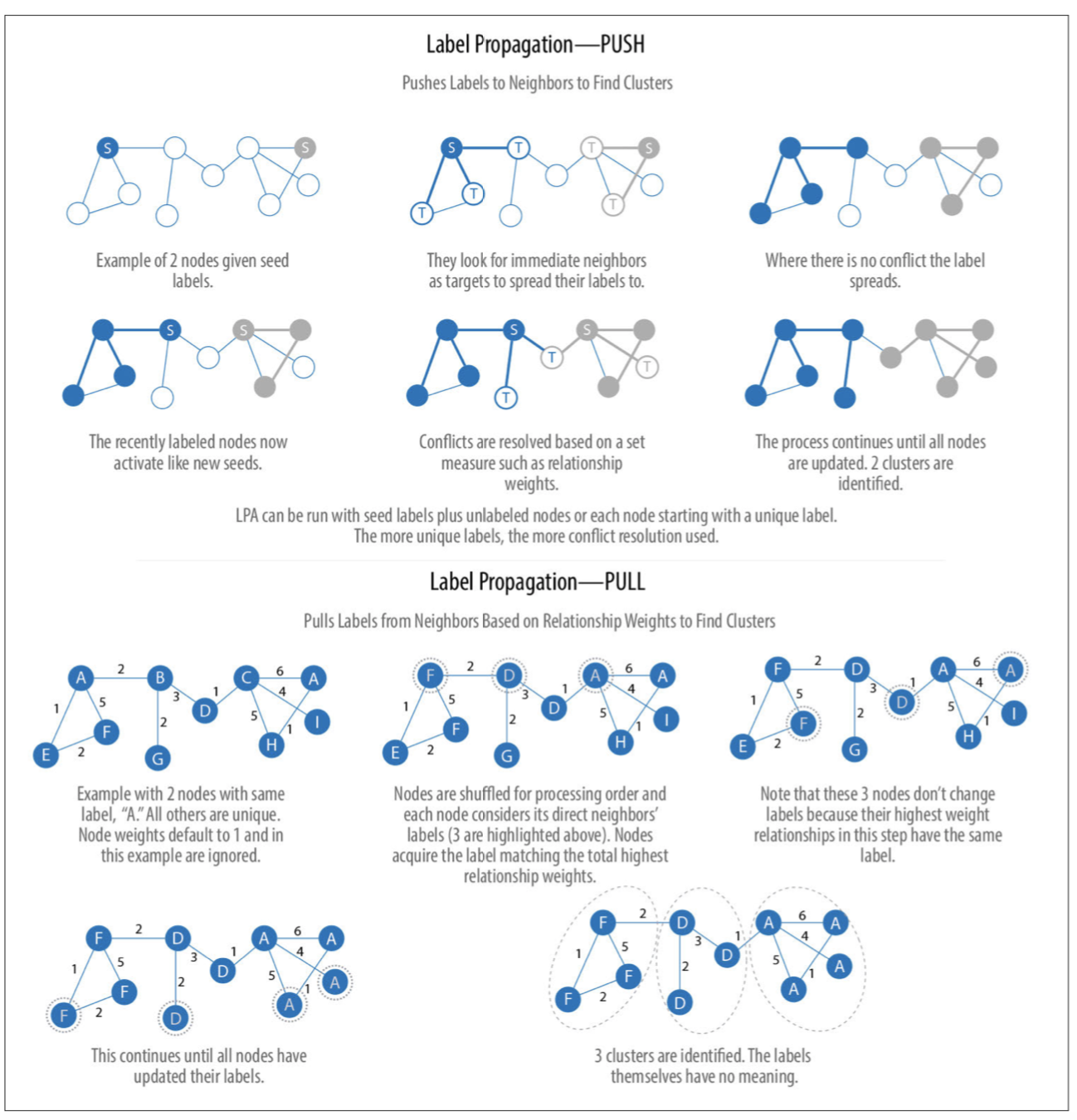 Neo4j Documentation 그래프 알고리즘3 Community Detection Algorithms 4738