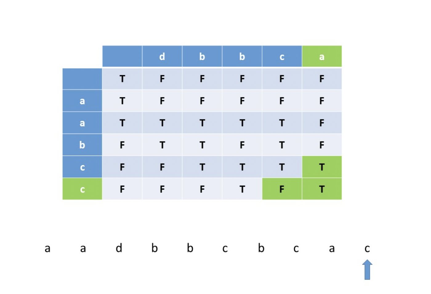 Leetcode 97 Interleaving String