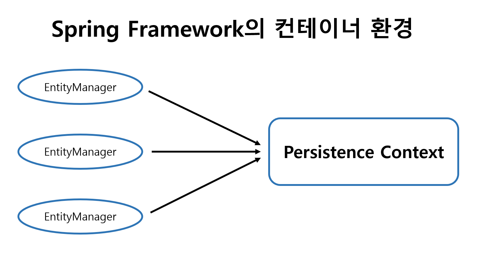 영속성 컨텍스트란?
