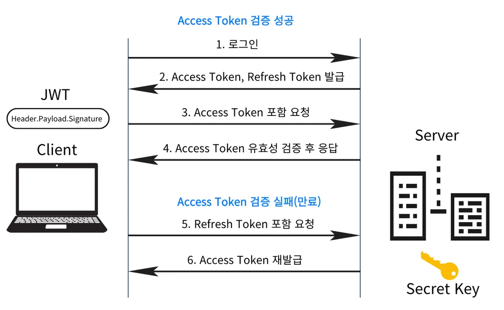 Access token & Refresh token