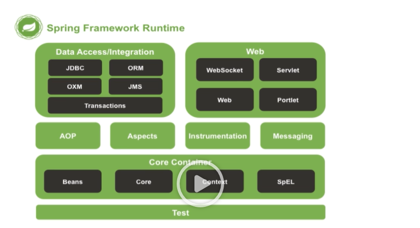 Spring Framework_core technology