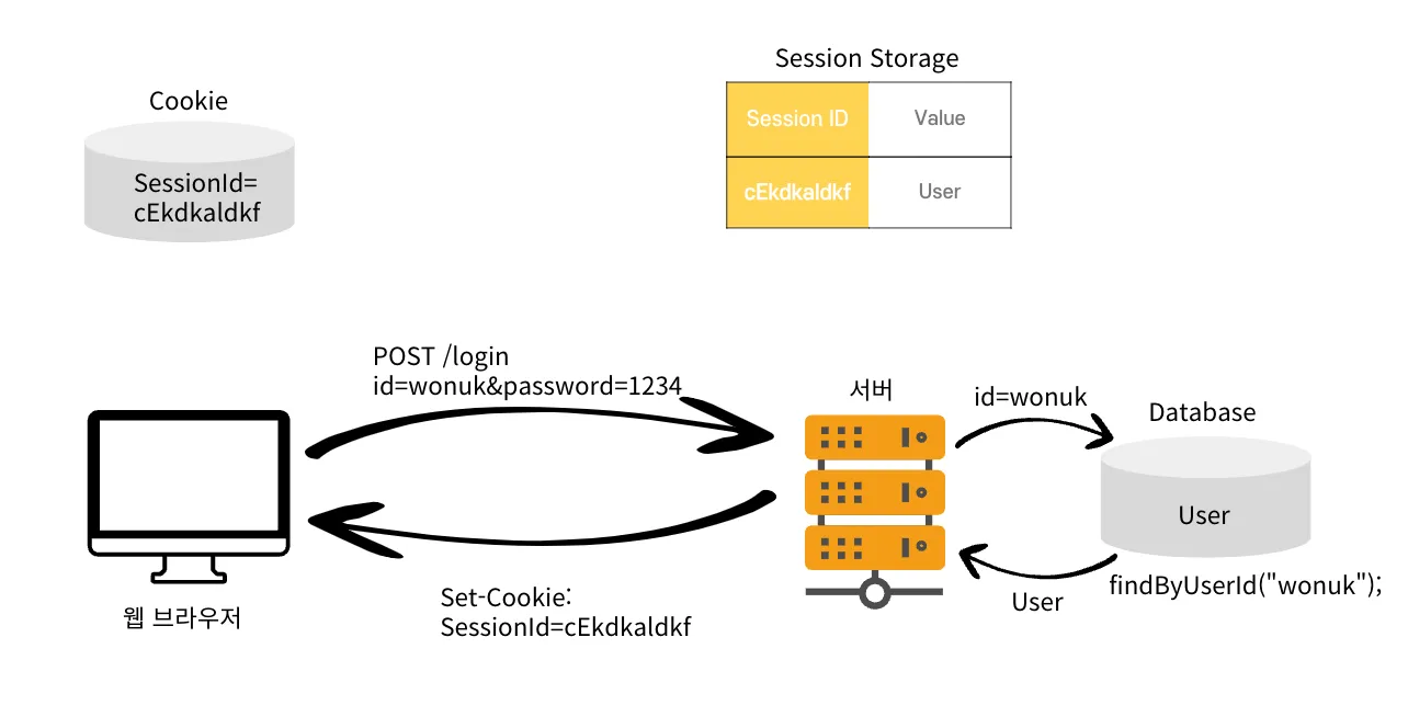 Cookie & Session