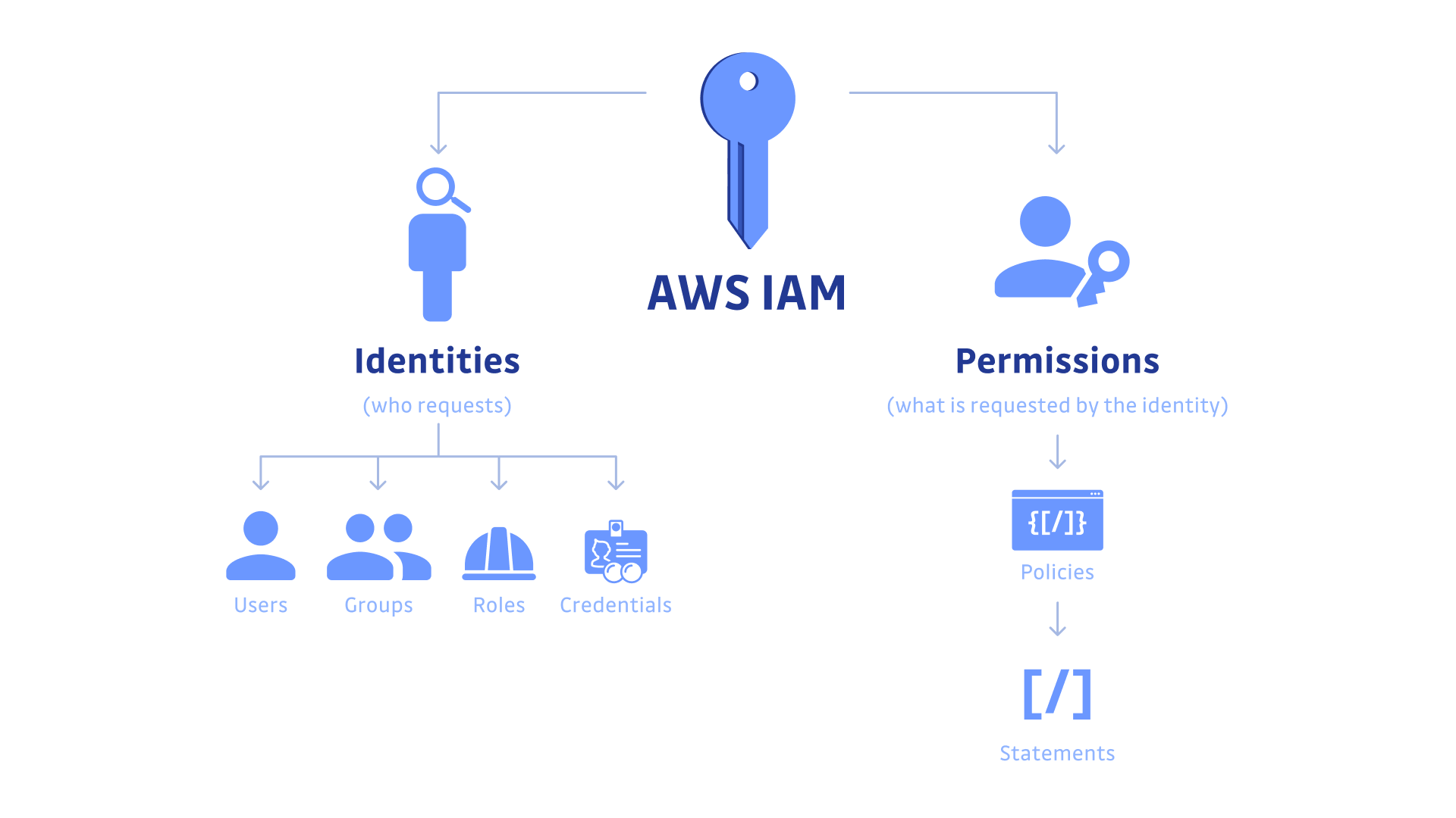 [AWS SAA] IAM(Identity and Access Management)