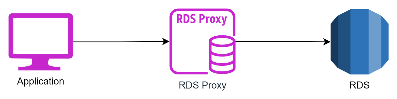 [AWS SAA] AWS RDS Proxy란?
