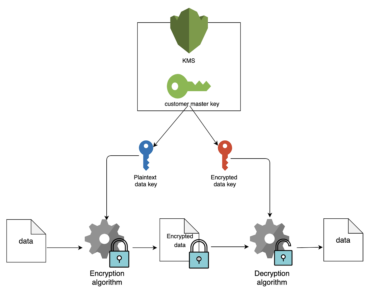 [AWS SAA] 암호화(KMS,S3,,)
