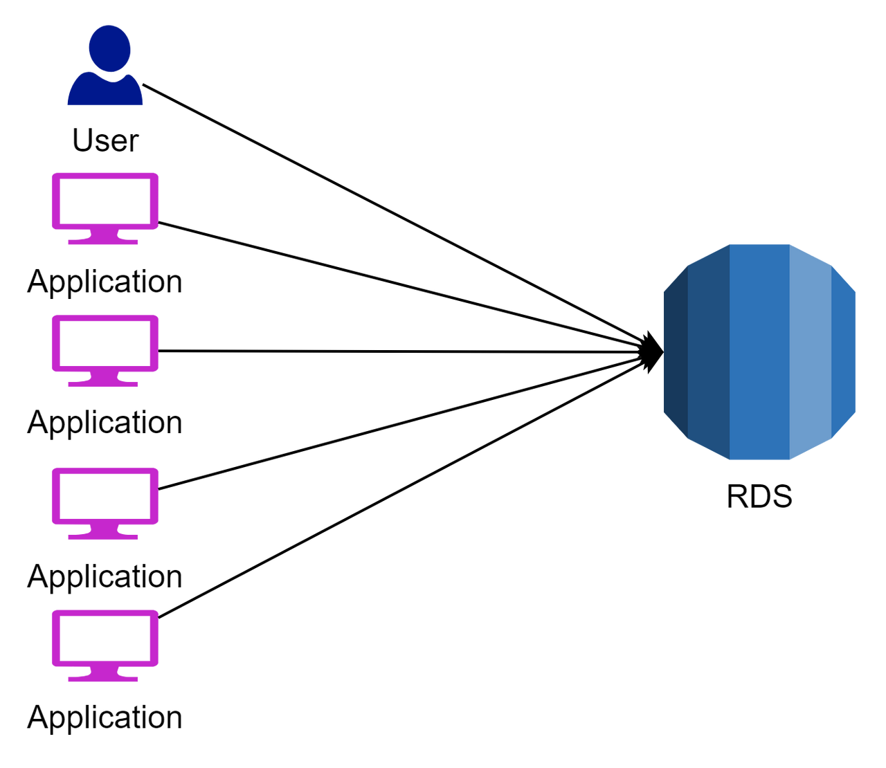 [AWS SAA] AWS RDS Proxy란?