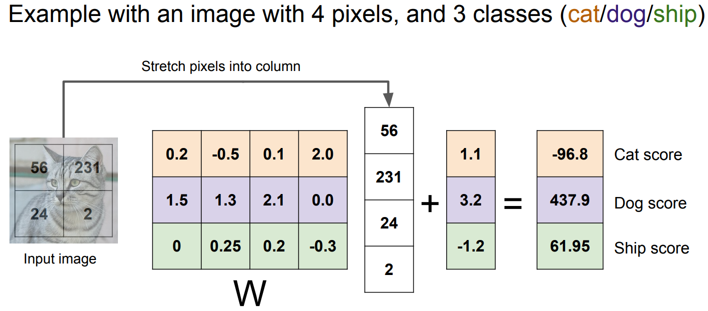 cs231n Lecture2 Image Classification pipeline