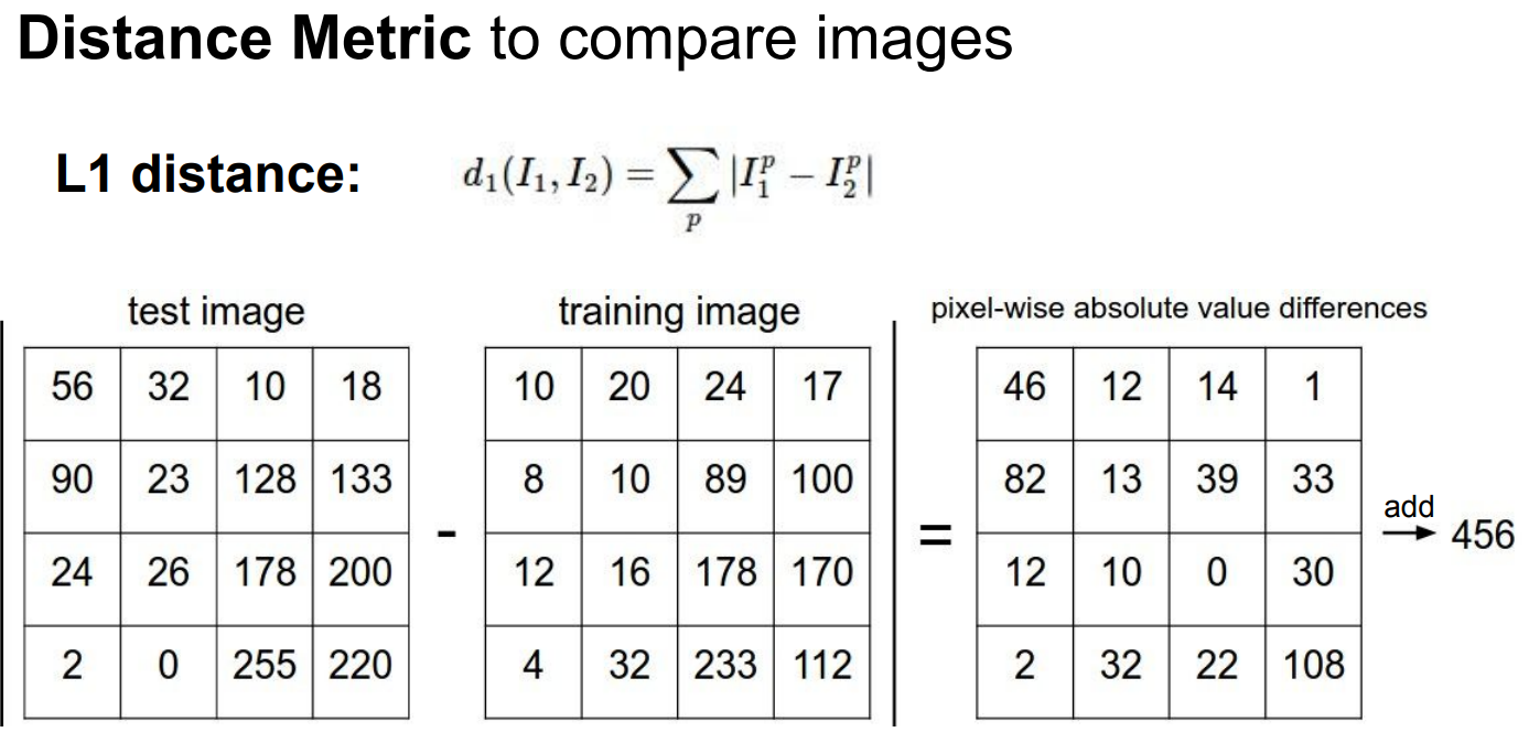 cs231n Lecture2 Image Classification pipeline