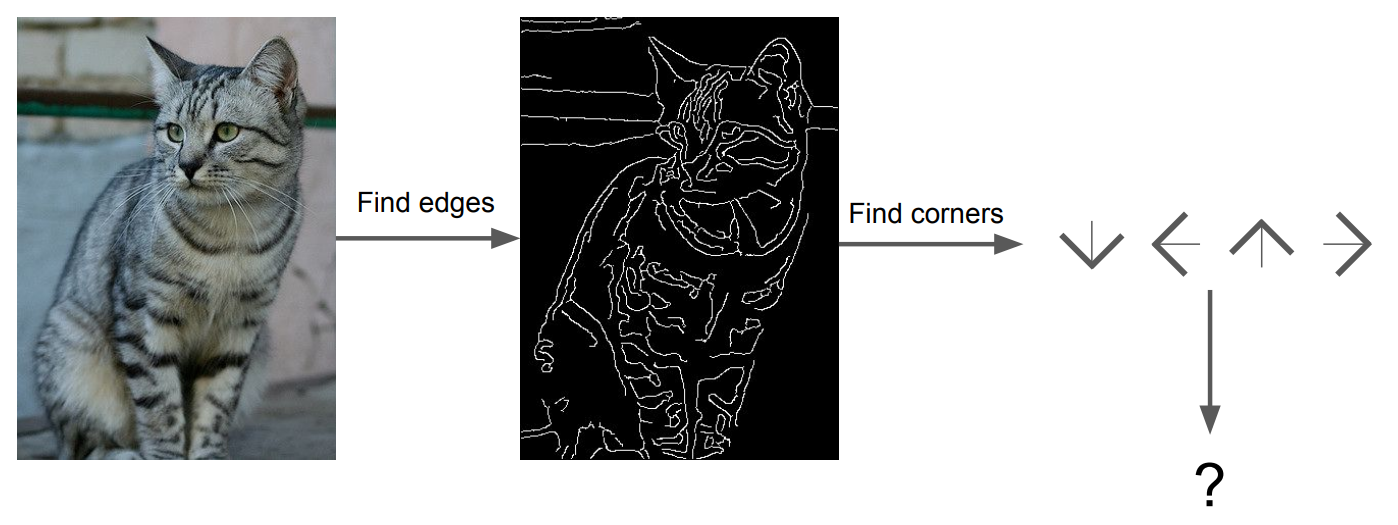 cs231n Lecture2 Image Classification pipeline