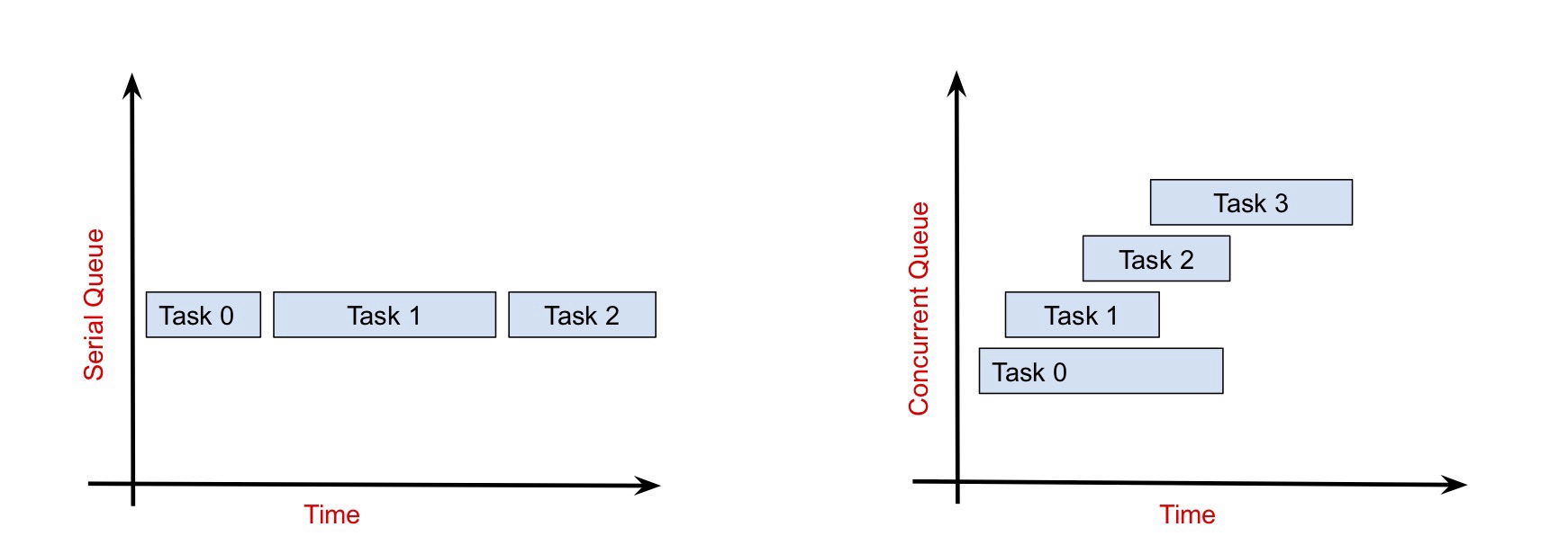 DispatchQueue 파헤쳐보기 (Process, Thread와 함께) #2