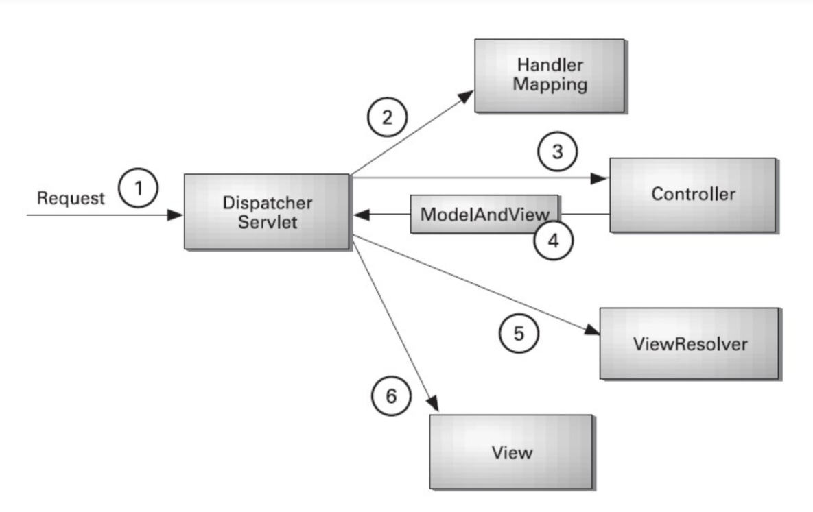 [Spring] MVC 프레임워크 구조