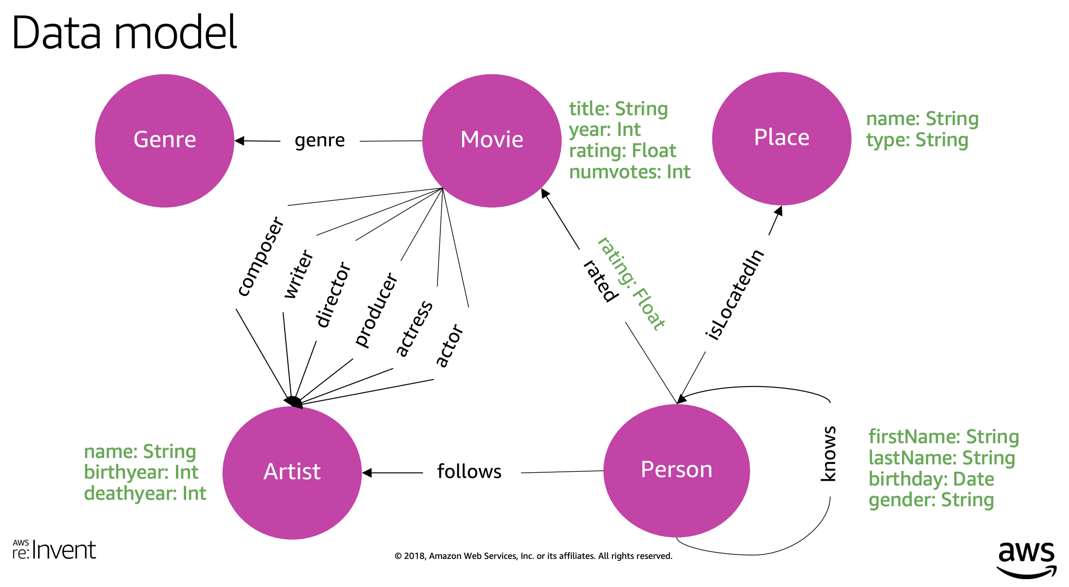 neptune과 상호작용하기 - gremlin query