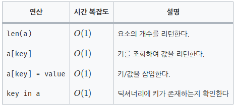 [백준][Python] #10816