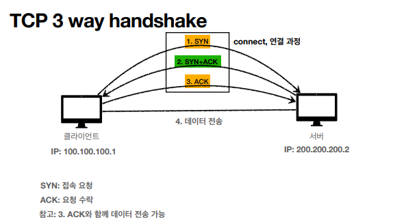 HTTP - IP / TCP / DNS